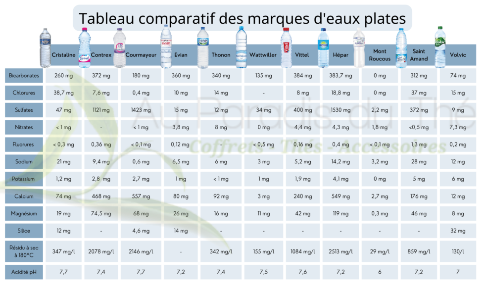 Quelle est l'eau minérale la moins salée ? - Au Paradis du Thé